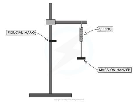 Edexcel A Level Physics复习笔记137 Core Practical 16 Investigating