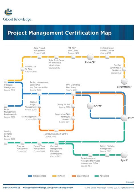 What Is Project Management Project Management Certifi
