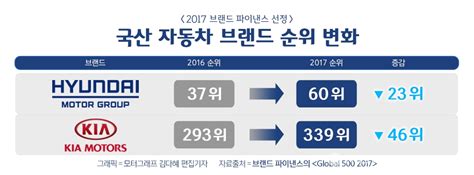 해외서 현대차 브랜드 가치 폭락 위기의 현대차그룹 모터그래프
