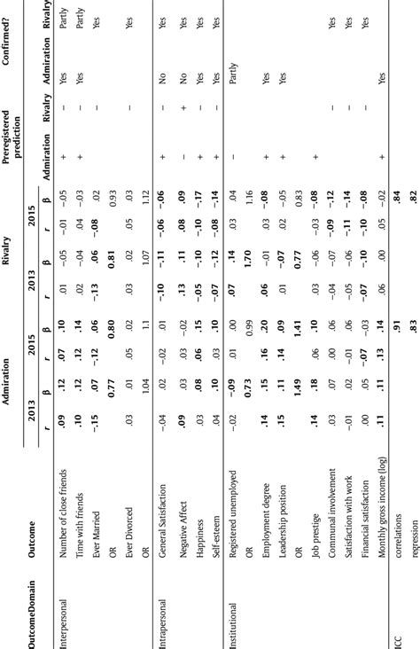 Result From Cross Sectional Correlation And Regression Analyses And Download Scientific Diagram