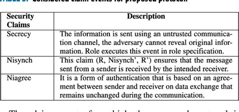 Table 3 From Optimizing Industrial Iot Data Security Through Blockchain Enabled Incentive Driven