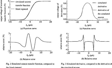 Figure 2 From Circuit Realization Of A Programmable Neuron Transfer