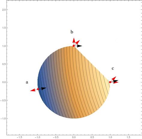 optimization kuhn tucker question with two inequality constraints