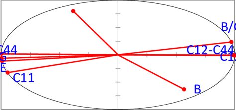 Pca And Pls Loading Plot Of Different Elastic Parameters Download