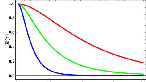 multivariate reliability polynomial 20 graph with different values