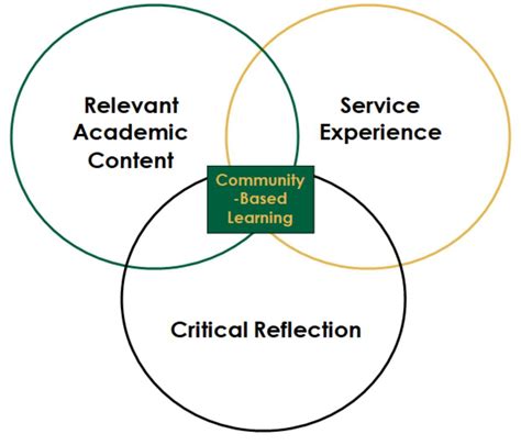 Community Based Learning Office Of Community Engagement And Civic Community Based Learning Office Of Community Engagement And Civic