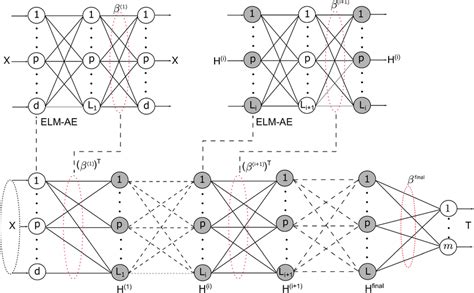 Multilayer Extreme Learning Architecture Induced By An Orthogonal Elm Ae Download Scientific