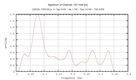 Discrete Signals How To Draw The PSD From A Time Series Signal Processing Stack Exchange