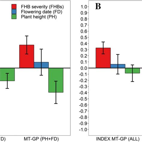 Comparison Between Single Trait St Gp And Multi Trait Predictions