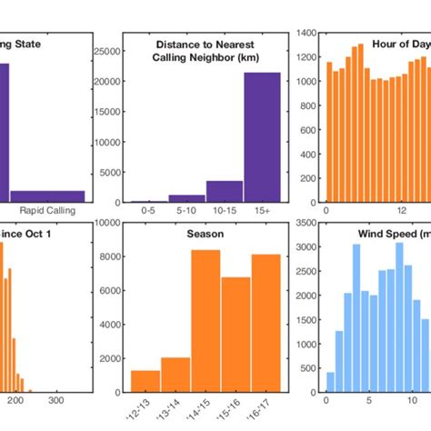 Histograms Of The Independent Variables Observed During Minke Whale Download Scientific Diagram