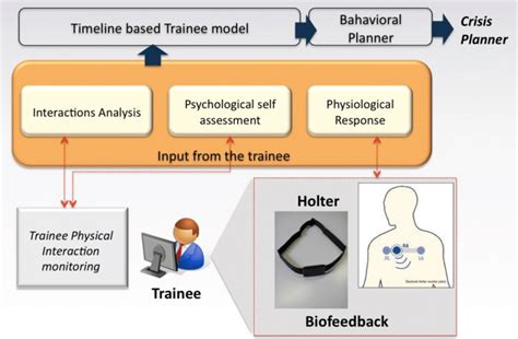 Behavioural Framework Architecture Main Components To Capture Trainee