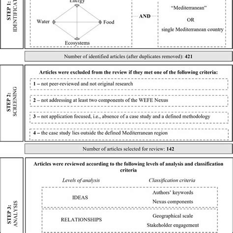 Procedure Adopted For The Identification Screening And Analysis Of Download Scientific