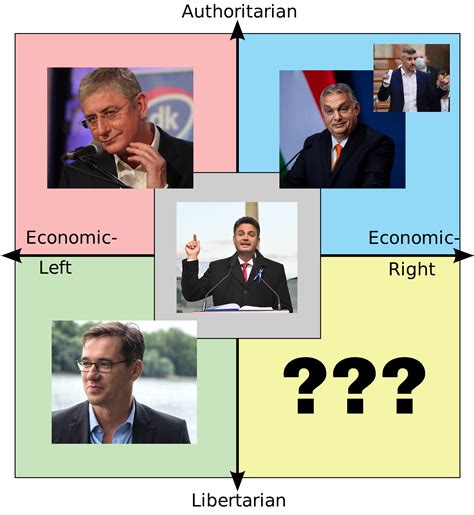 Hungarian Compass Politicalcompassmemes