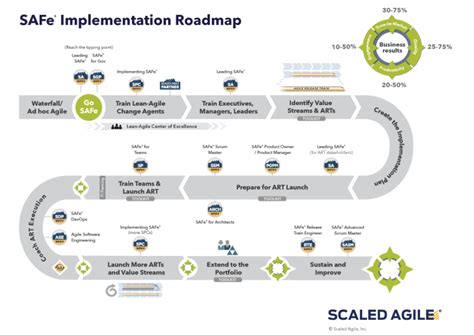 Agilizing May8 Meetup Scaled Agile Framework® Safe®