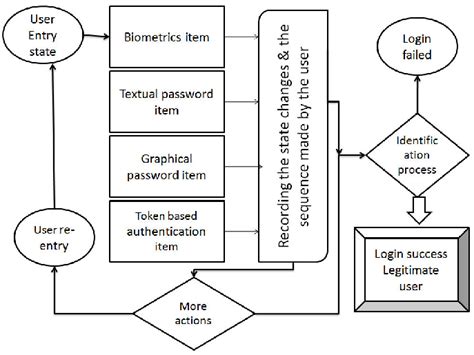 Representation Of The Flow Of The Authentication System Download Scientific Diagram