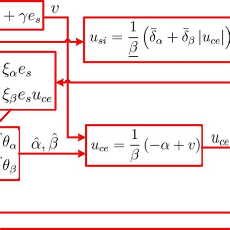 indirect fuzzy adaptive control structure download scientific diagram