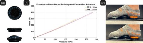 Figure 10 From Composite Soft Pneumatic Actuators Using 3d Printed Skins Semantic Scholar
