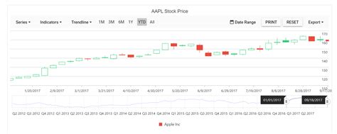 Legend In Blazor Stock Chart Component Syncfusion