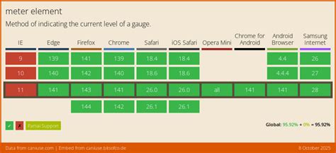Html Meter Tag Show Percentages In Html