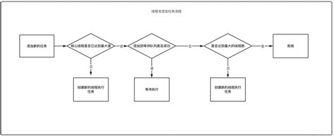 Java 线程池核心运行原理java 线程池核心线程数为0 Csdn博客 Java 线程池核心运行原理java 线程池核心线程数为0 Csdn博客