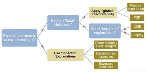 可解释性机器学习task01 预备知识可解释性子任务 Csdn博客