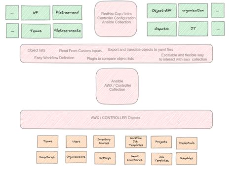 Manage Automation Controller Configuration As Code Cac With Ansible