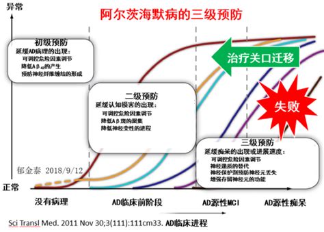 阿尔茨海默病如何预测、诊断、预防和治疗？答案看这里 丁香园