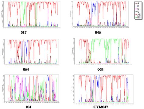 Bootscan Analysis Of 9 Near Full Length Sequences Sequences 046from Download Scientific