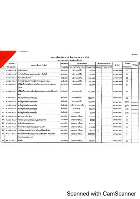 ประกาศเผยแพร่แผนการจัดซื้อจัดจ้าง ประจำปีงบประมาณ พ ศ 2567