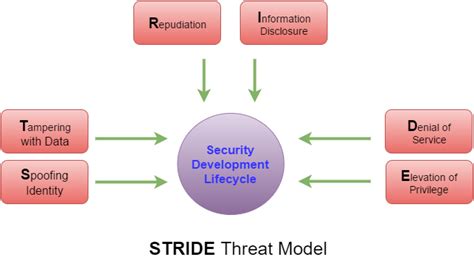 Stride Threat Model Dzone Performance