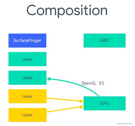 Android 14 绘制体系 概览android14 Surfaceflinger Csdn博客