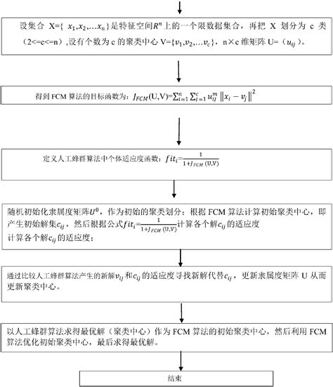 Fcm Algorithm Optimization Method Based On Improved Artificial Bee