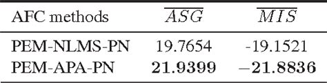 Table 2 From Affine Projection Algorithm For Acoustic Feedback