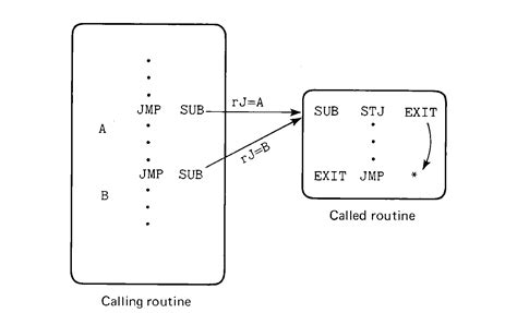 Chapter 6 Subroutines And Parameters