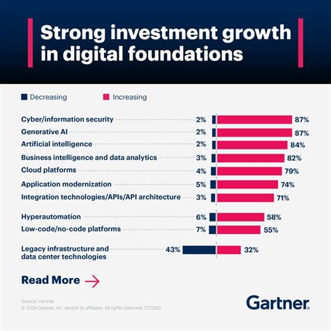 Gartnersym Ai Cio Innovation Digital Gartner For It 15 Comments