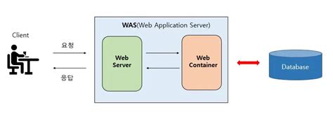 Til 96 Web 웹 서버web Server와 Was의 차이 Til 96 Web 웹 서버web Server와 Was의 차이
