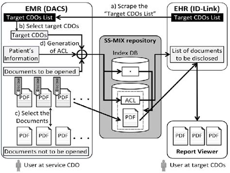 The Regulation Of Document Disclosure Using The ACL File The User In Download Scientific