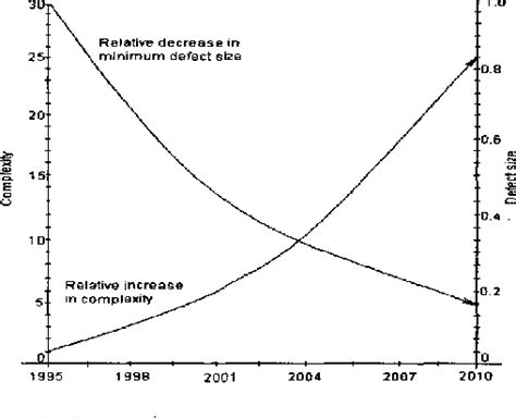 Figure 1 From Impact Of Technology Scaling On Bridging Fault Detections In Sequential And