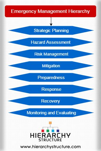 Emergency Management Hierarchy Emergency Organizationstructure