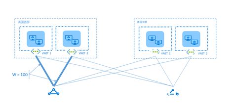 优化 Azure Expressroute 的路由 Microsoft Learn