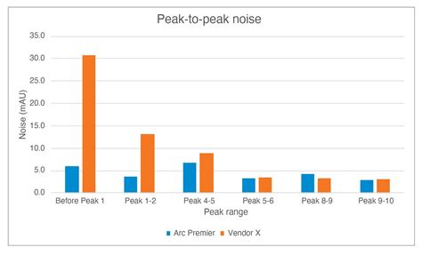 Evaluation Of Arc™ Premier Pump Performance For Long Shallow Gradient Peptide Mapping Analysis