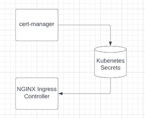Kubernetes에서 인증서 관리 자동화 Nginx Store