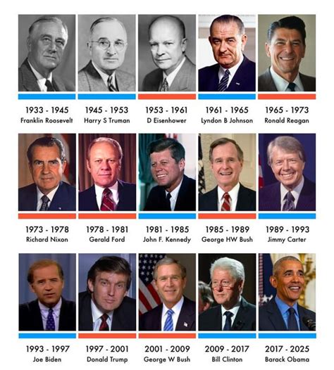 Presidential Terms In Order Of Date Of Birth How Would Things Be Different R Presidents