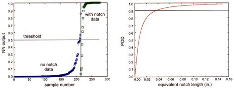 Validation Results For A The Neural Network Output Measure Organized