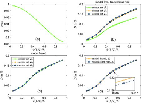 Results Of The Physical Experiment A Modal Frequency B C Modal Download Scientific