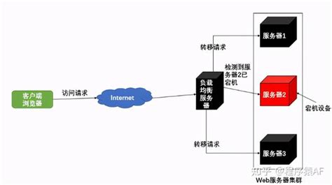 什么是高可用如何利用 Nginx Keepalived 实现高可用技术 知乎