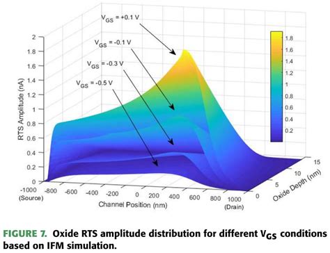 Image Sensors World 1 F And Rts Noise Model