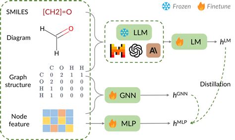 llm and gnn are complementary distilling llm for multimodal graph