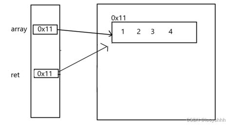 Java入门篇 数组（一）java入门 数组基础 Csdn博客