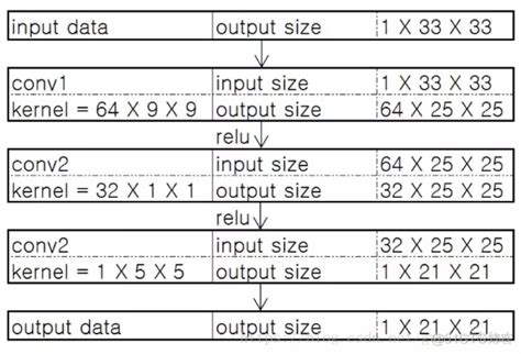 pytorch搭建基于srcnn图像超分辨率重建模型及论文总结 51cto博客 图像超分辨率重建代码